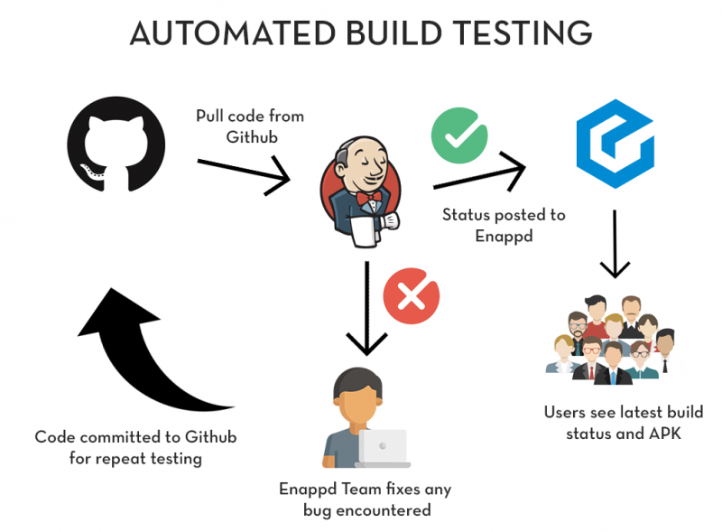 Enappd Starters - Automated Testing